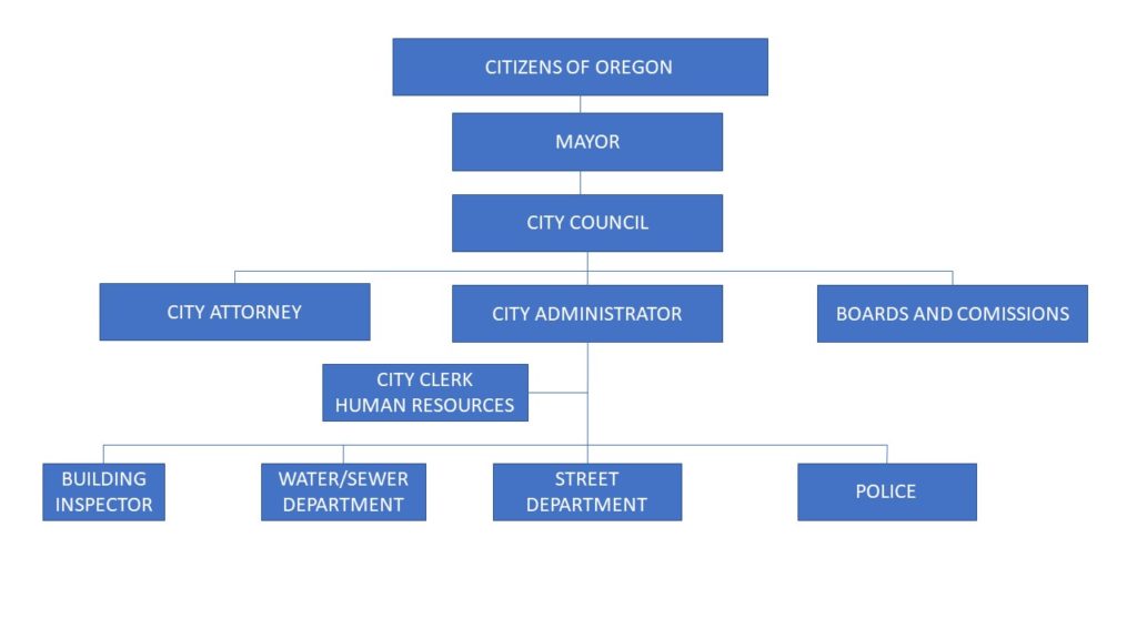 City Organizational Structure – Oregon, Illinois